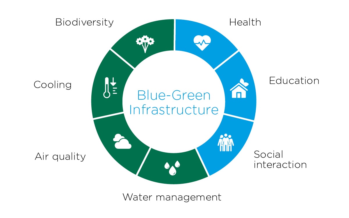 Climate Adaptation and Resilience: How Blue-Green Infrastructure ...