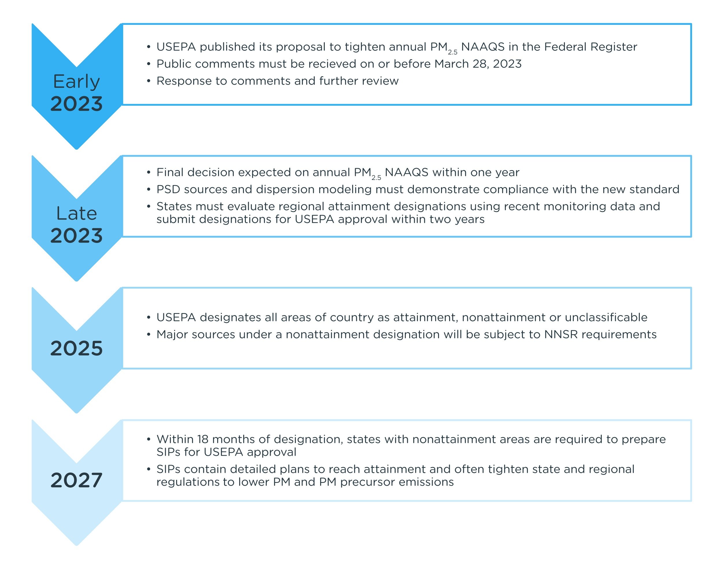 USEPA proposes new standards for fine particulate matter