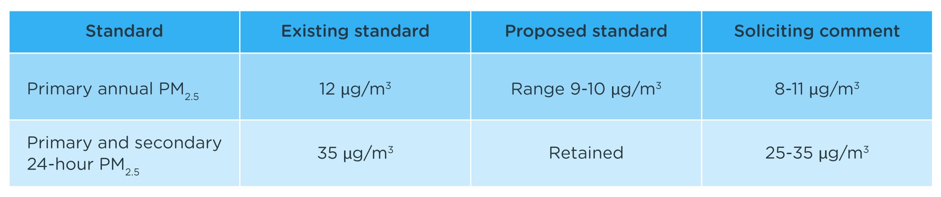 USEPA proposes new standards for fine particulate matter